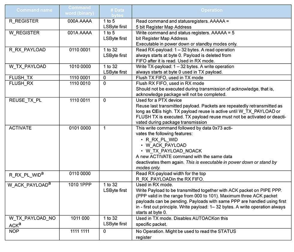 A Radio Frequency transceiver library: nRF24L01 and ChibiOS/RT