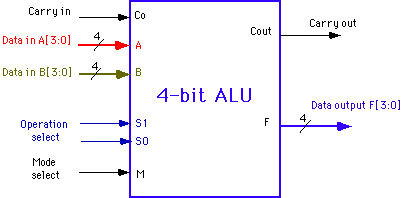 4 Bit Alu Circuit Design