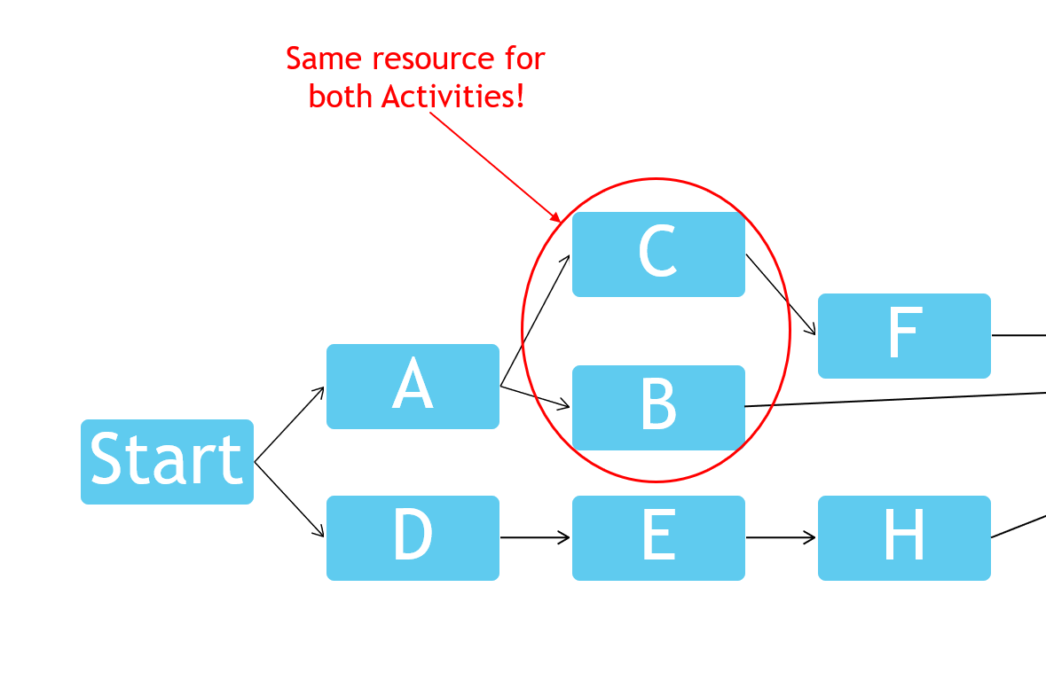 Resource Optimization Techniques - Leveling and Smoothing | PMCLounge.com