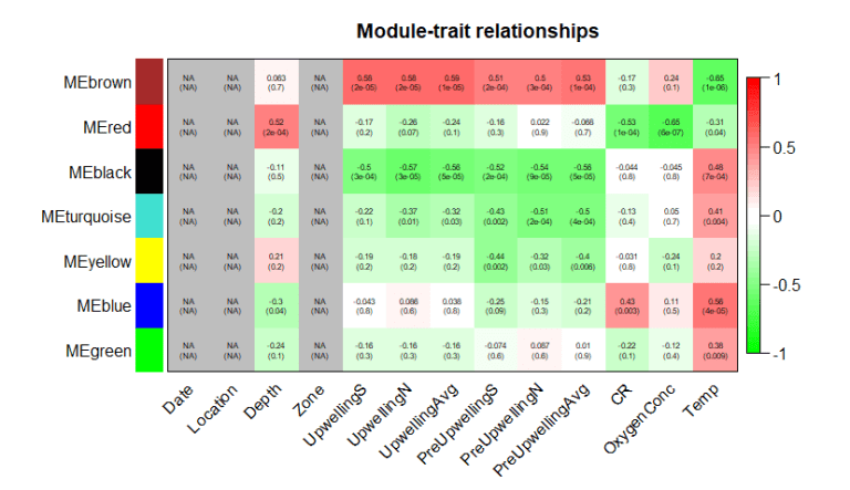 Weighted Gene Correlation Network Analysis Wgcna Applied To Microbial