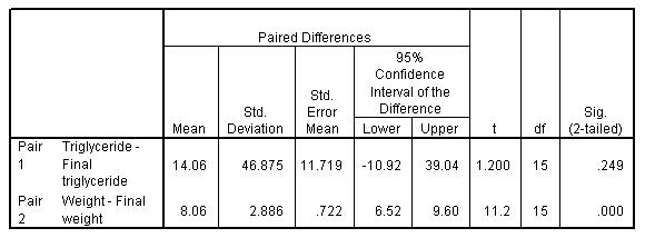 Paired Sample T test Project Guru paired-sample-t-test-project-guru
