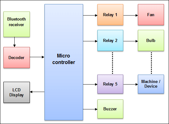 Schematic Diagram Of Bluetooth Device - Circuit Diagram