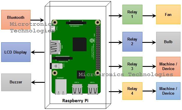 Zigbee Based Home Automation Circuit Diagram - Circuit Diagram