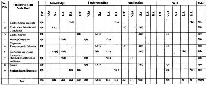 RBSE 12th Physics Paper 2022 Pdf Download RBSE Class 12 Physics Board rbse-12th-physics-paper-2022-pdf-download-rbse-class-12-physics-board