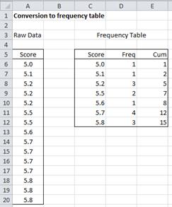 Frequency Table Conversion | Real Statistics Using Excel