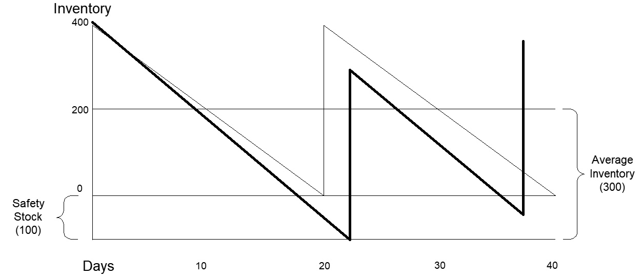 Safety Stock - How To