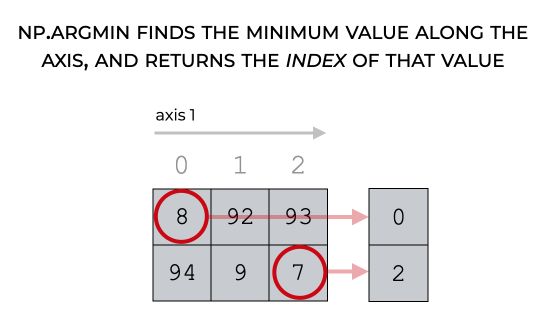 Numpy Argmin, Explained – R-Craft