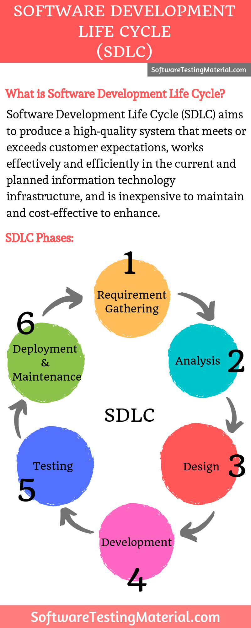Software Development Life Cycle - SDLC | Software Testing Material