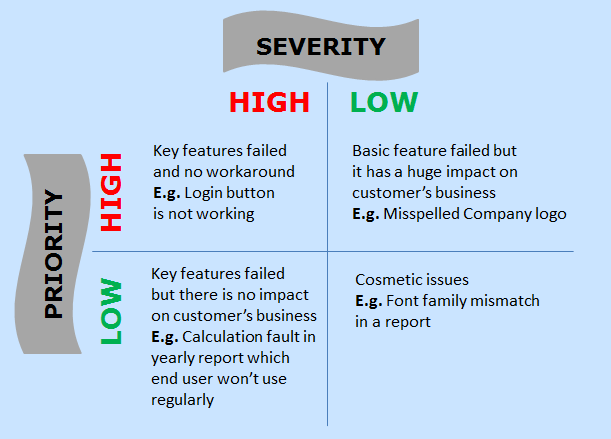What is the difference between Severity and Priority