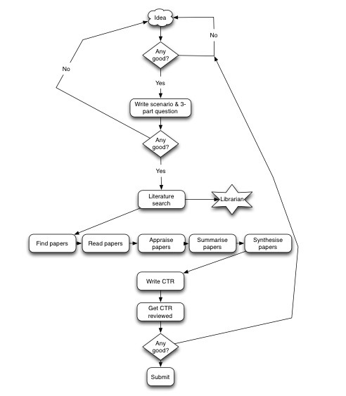 CTR - How to put it together for FCEM. - St Emlyns