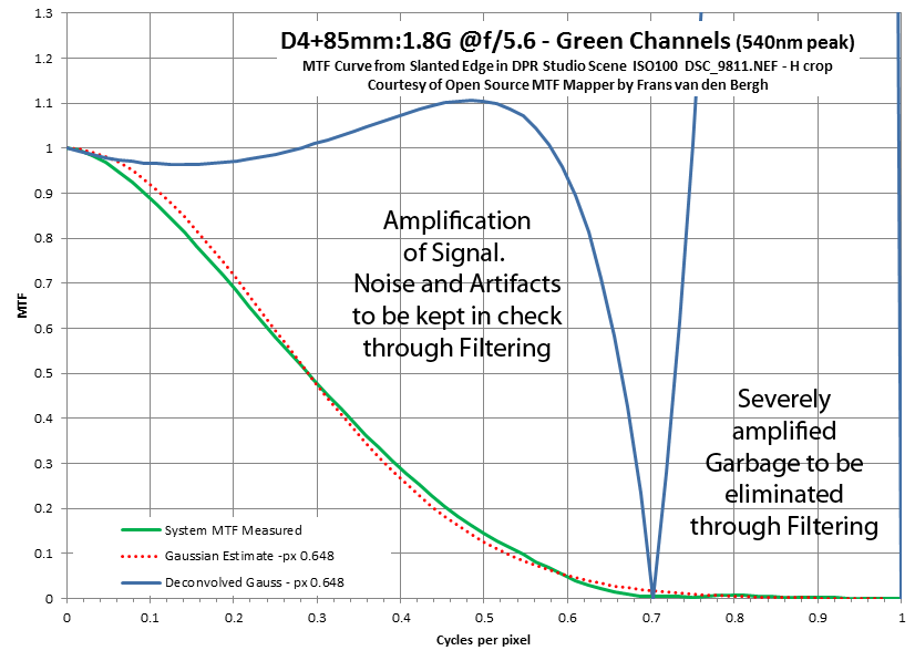 What is the Best Single Deconvolution PSF to Use for Capture Sharpening ...