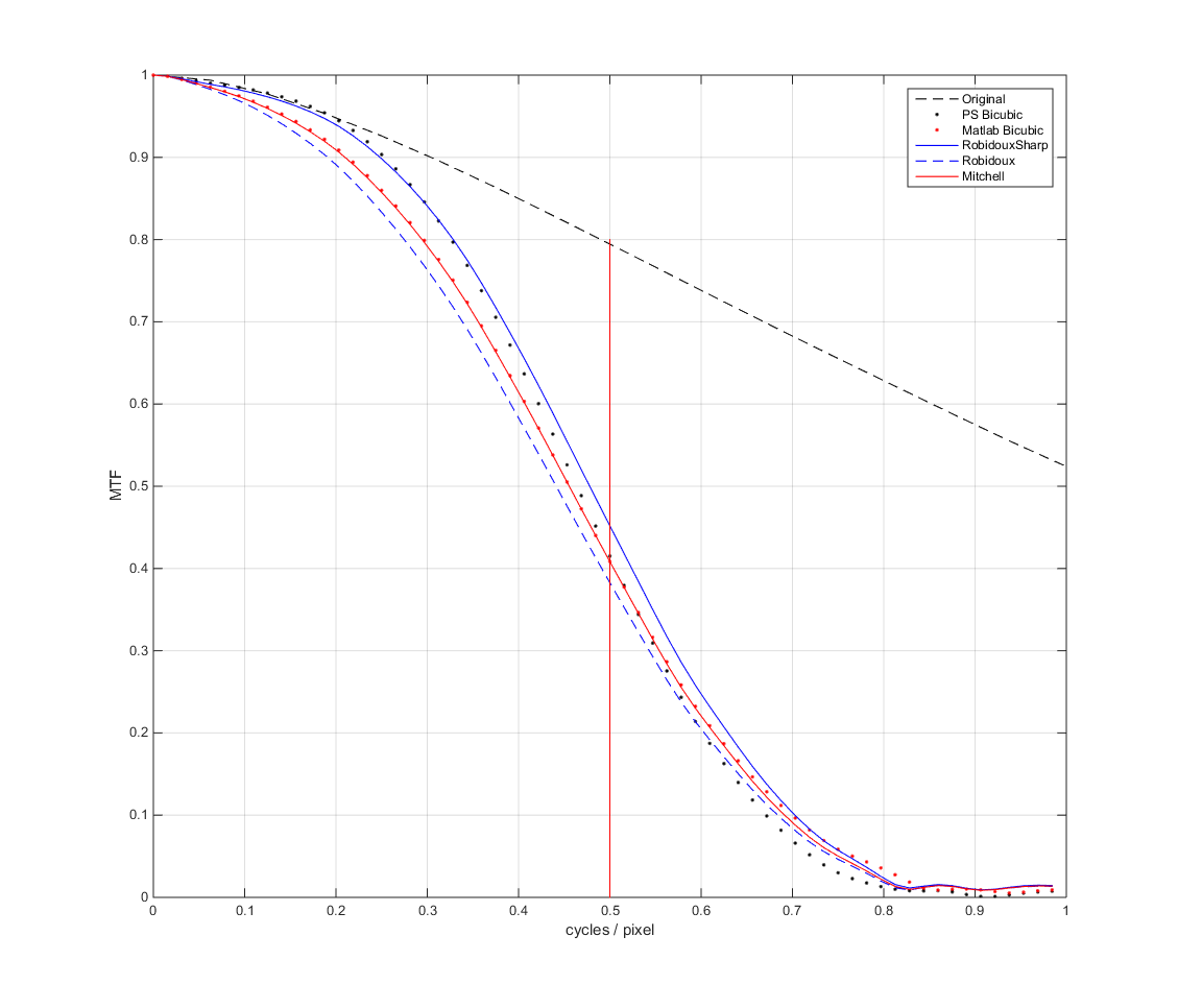 Downsizing Algorithms: Effects on Resolution | Strolls with my Dog