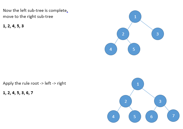 PreOrder Traversal in a binary tree | Study Algorithms