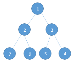 Find the maximum element in a binary tree | Study Algorithms