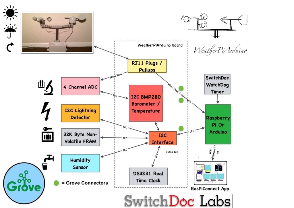 DIY Weather - WeatherPiArduino(V2) Raspberry Pi and Arduino Software Released - SwitchDoc Labs Blog