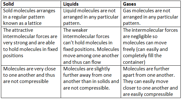 Kinetic Model Of Matter - TeachifyMe