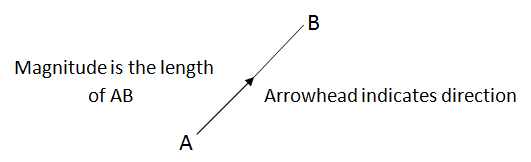 Vectors (In Two Dimensions) - TeachifyMe