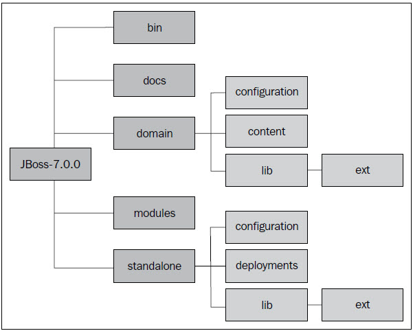 JBoss 7 directory structure explained - TechPaste.Com