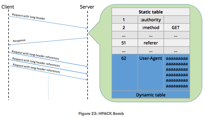 Imperva เผยช่องโหว่ความรุนแรงสูงบนโปรโตคอล HTTP/2 | techfeedthai