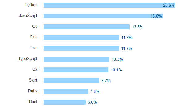 เผยผลสำรวจภาษาโปรแกรมและเทคโนโลยียอดนิยมจาก Stack Overflow | techfeedthai