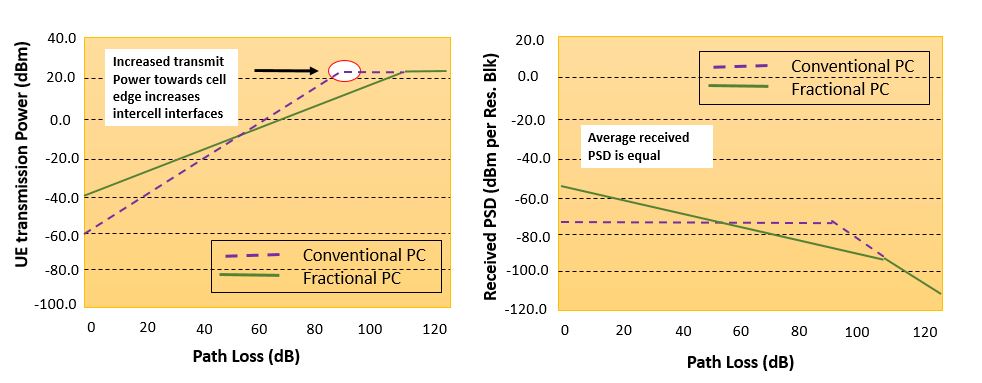 LTE Power Control Mechanisim - Telecom Hub