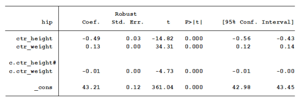 A Useful Graph For Interpreting Interactions Between Continuous Variables The Analysis Factor