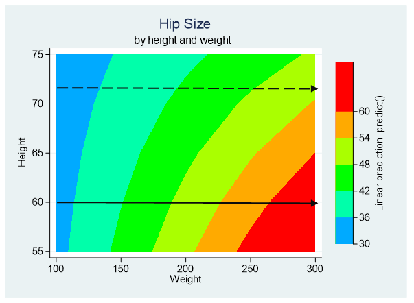 A Useful Graph For Interpreting Interactions Between Continuous Variables The Analysis Factor