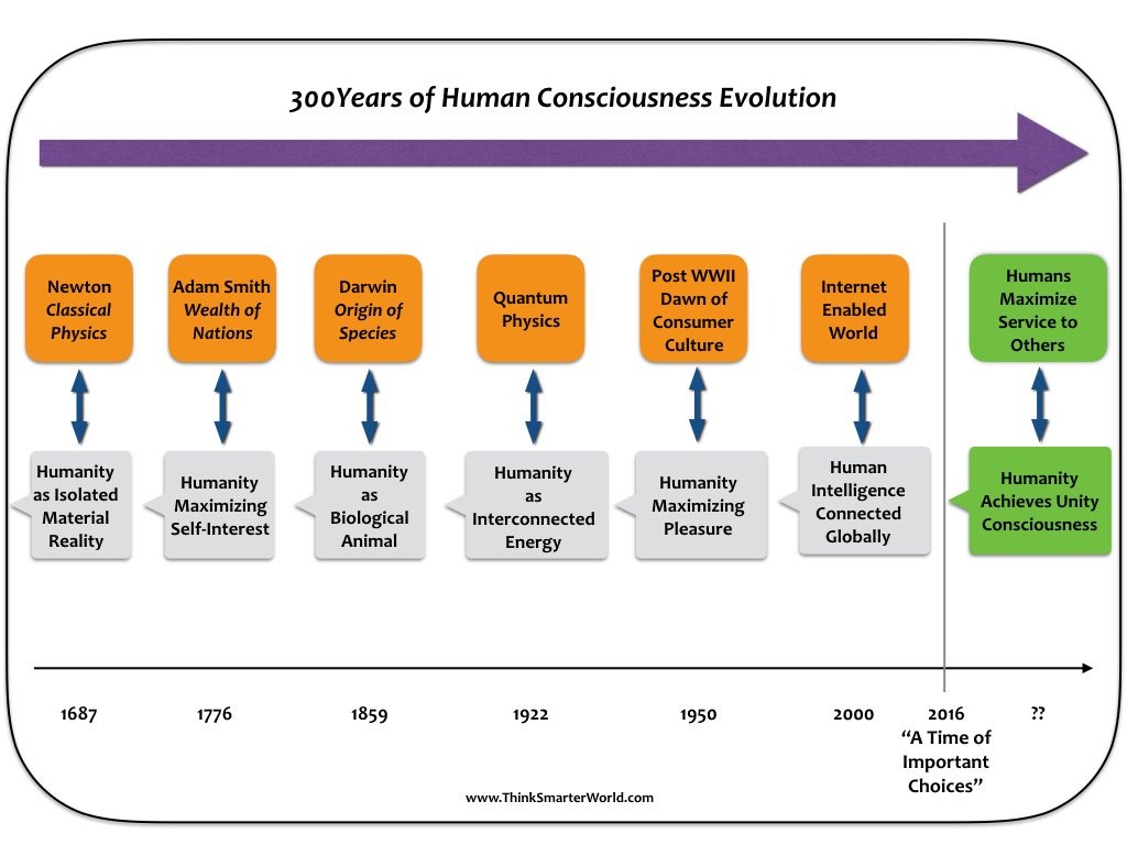 How did we get here? 300 Years of Consciousness Evolution - Think ...