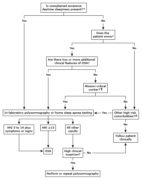 Obstructive sleep apnea algorithm | Time of Care