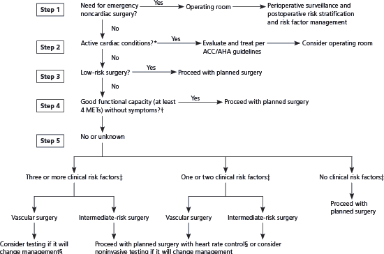 Cardiac Evaluation and Care Algorithm | Time of Care