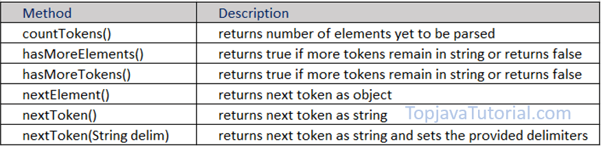 Java StringTokenizer - Top Java Tutorial