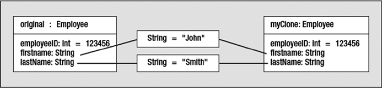 Cloneable interface and clone() method in Java - Top Java Tutorial