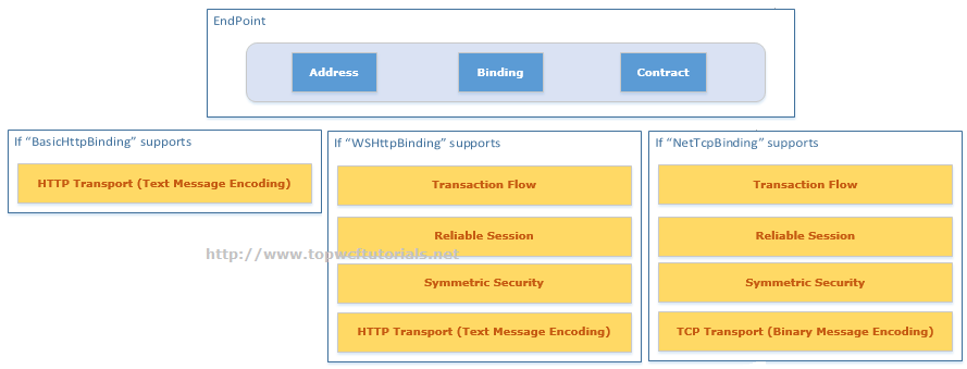 WCF Interview Questions – Anil Kumar
