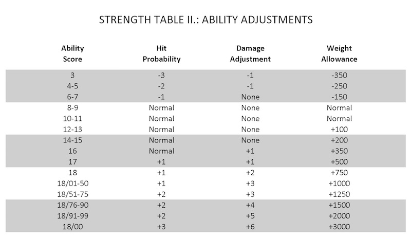 Find Out What Your Strength Rating is in Dungeons & Dragons | Tor.com