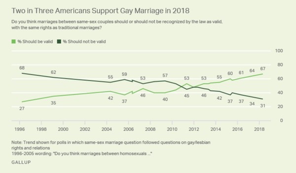 4.5 Percent of Americans Identify as LGBT and Most-Ever (67 Percent ...