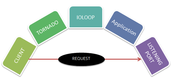 Getting Started With Tornado Web Framework Tutorial Savvy