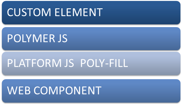 Getting Started With Web Component Polymer Js Library Tutorial Savvy