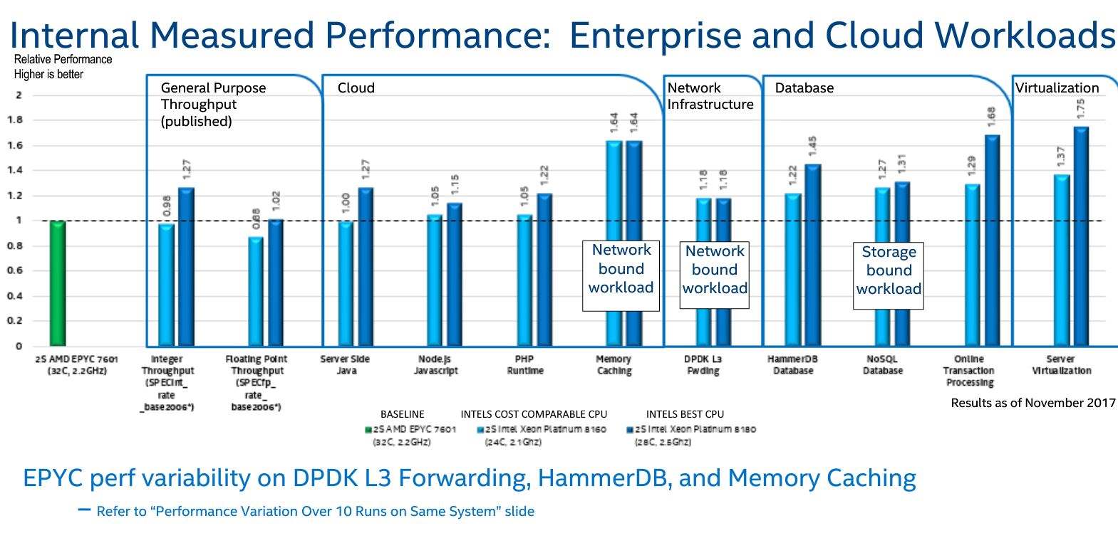 Amd Epyc Performance Vs Intel Benchmark Up And Running Technologies Tech How Tos