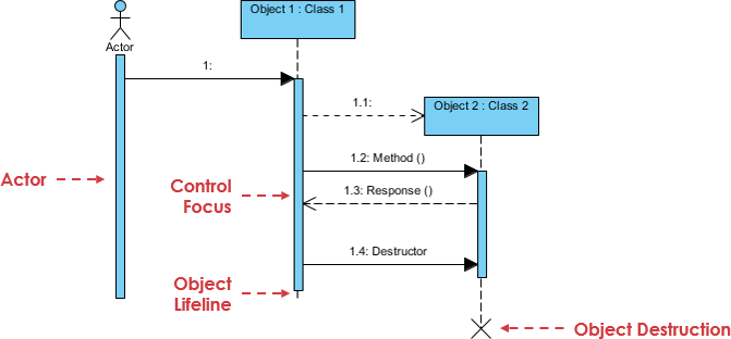 what is focus of control in sequence diagram - Wiring Work