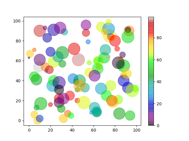 Pyplot Scatter / Create A Scatter Plot In Python With Matplotlib Data ...