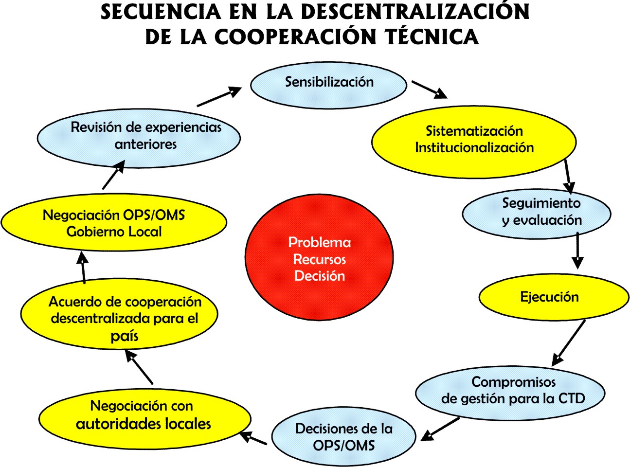 Conceptos de Centralización y Descentralización y sus diferencias ...