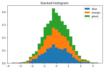 Plotting stacked histogram using Python's Matplotlib library - WeirdGeek