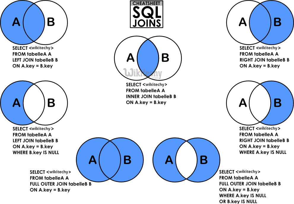 Left Join Sql Venn Diagram : SQL joins made easy / If one circle in the ...