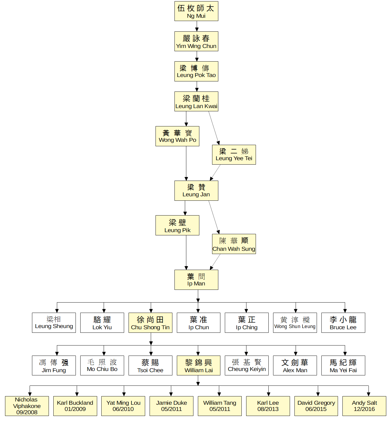 Family Tree - William Lai Wing Chun