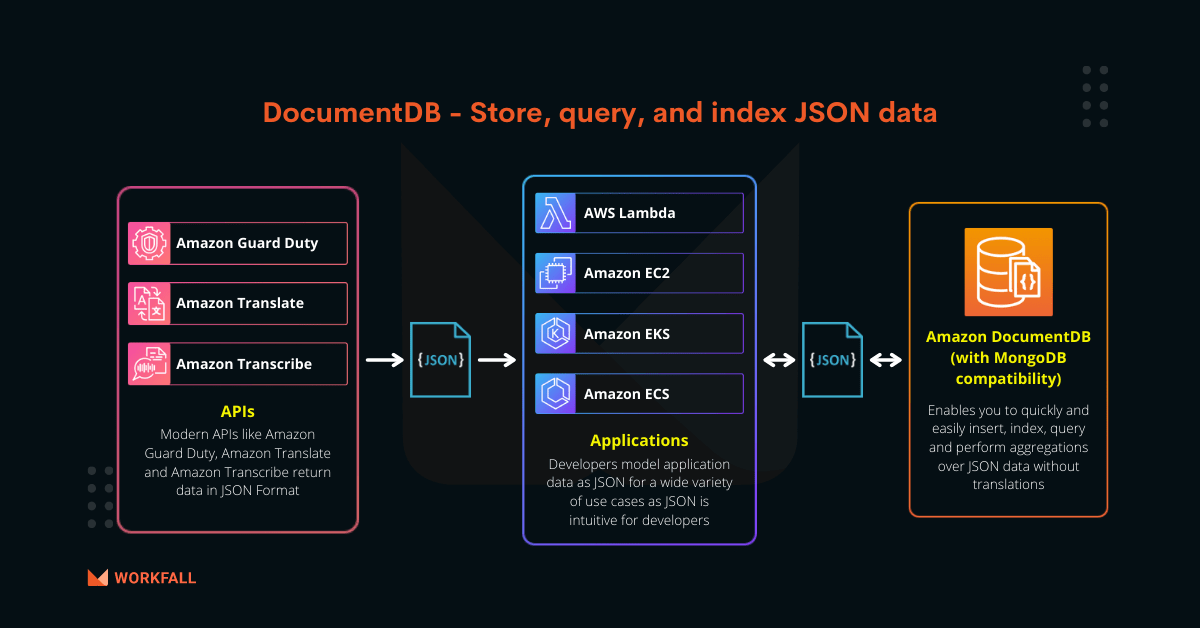 How To Store Query And Index Json Data Using Aws Documentdb The Workfall Blog 4179