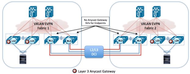 36 – VXLAN EVPN Multi-Fabrics with Anycast L3 gateway (part 3) | Data Center Virtualization and ...